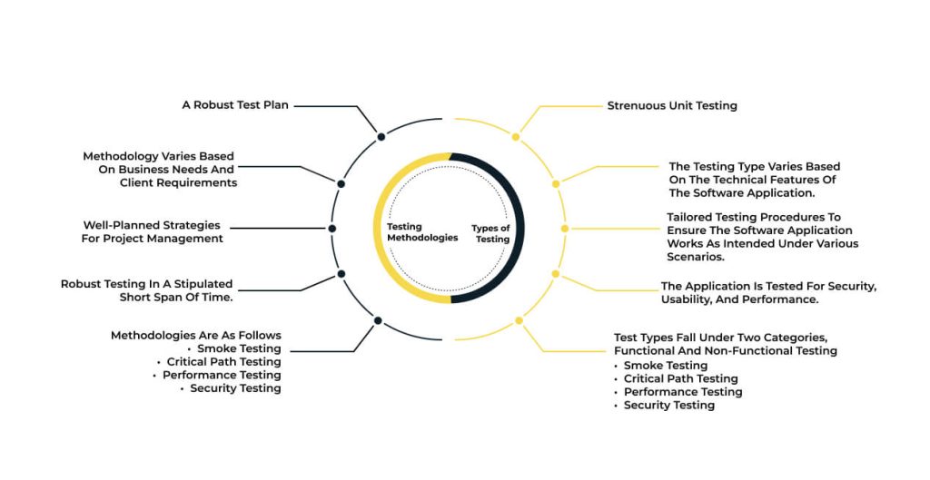Software Testing Methodologies A Complete Guide - NBKomputer Software Testing Methodologies A Complete Guide - NBKomputer