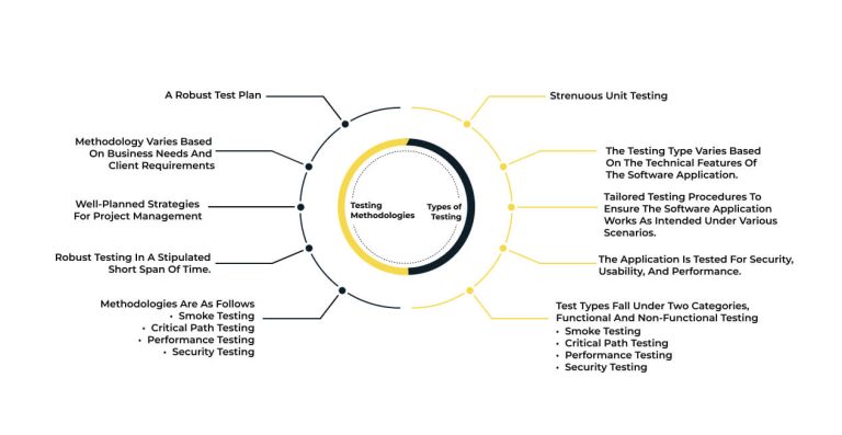 Software Testing Methodologies: A Complete Guide
