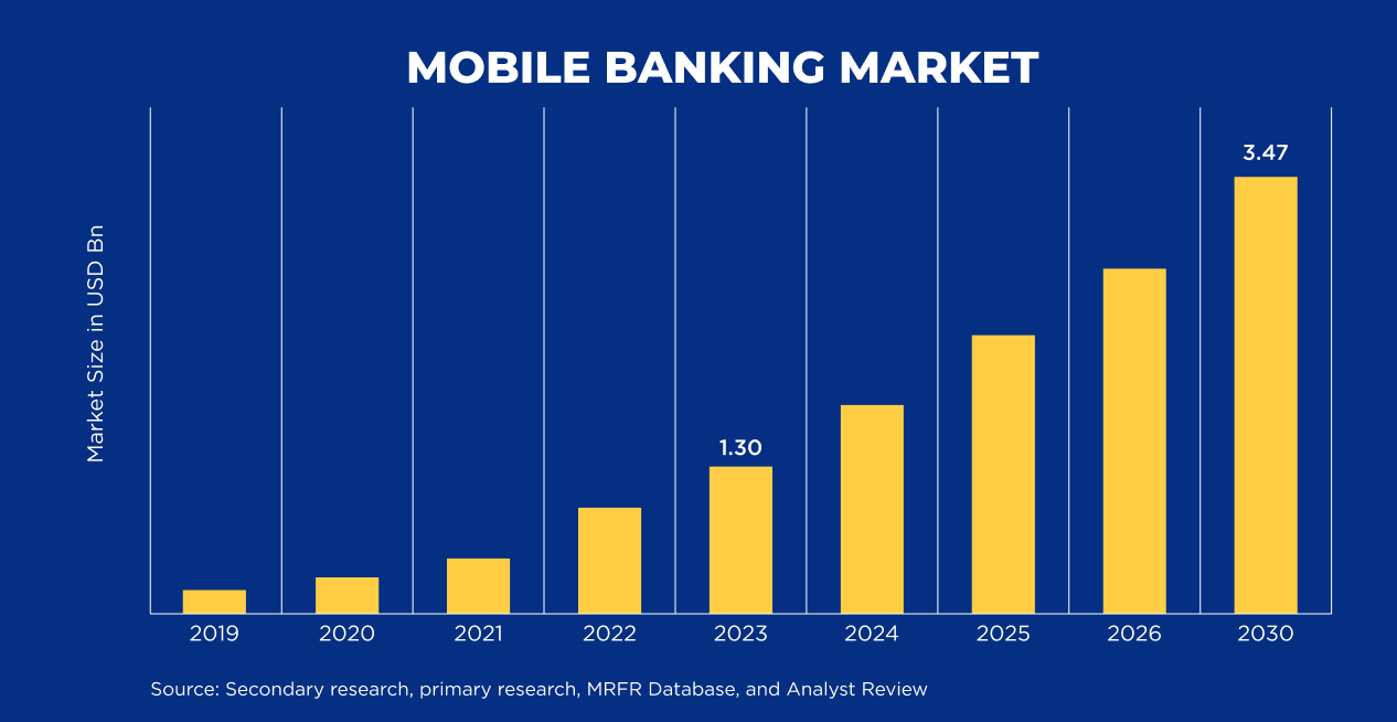 Guide to mobile banking app development in 2024 - OpenXcell
